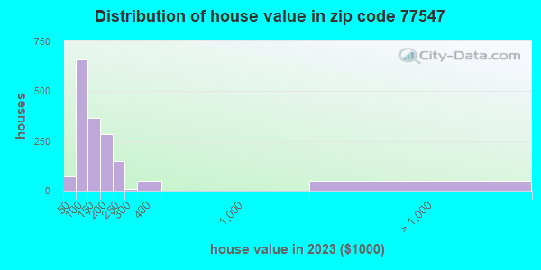 77547 Zip Code (Galena Park, Texas) Profile - homes, apartments ...