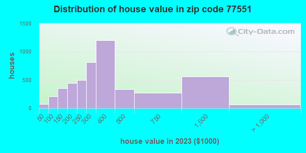 77551 Zip Code (Galveston, Texas) Profile - homes, apartments, schools ...
