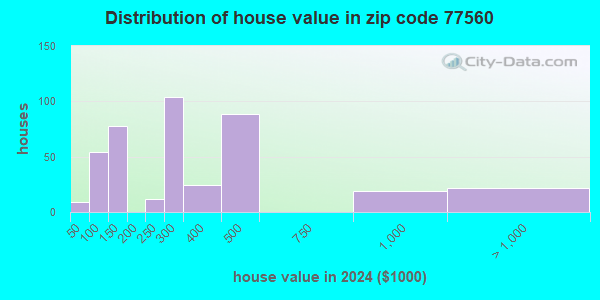77560 Zip Code (Texas) Profile - homes, apartments, schools, population ...