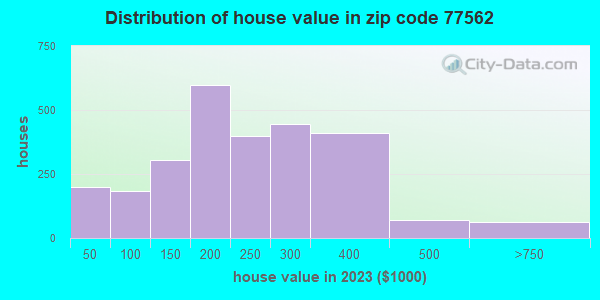 77562 Zip Code (Highlands, Texas) Profile - homes, apartments, schools ...
