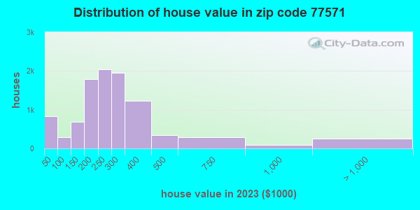 77571 Zip Code (La Porte, Texas) Profile - homes, apartments, schools ...