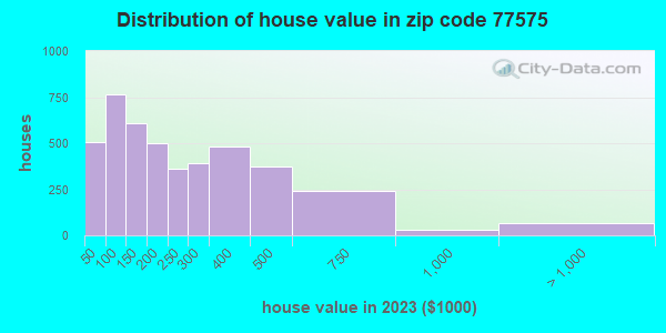 77575 Zip Code (Liberty, Texas) Profile - homes, apartments, schools ...