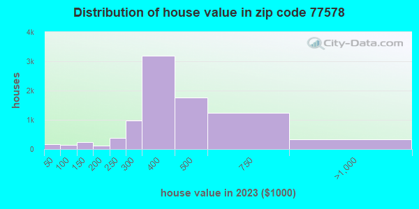 77578 Zip Code (Manvel, Texas) Profile - homes, apartments, schools ...