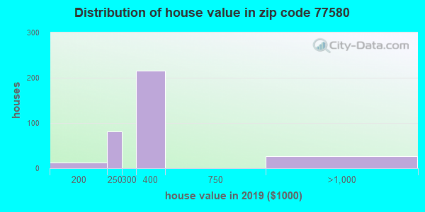77580 Zip Code (Mont Belvieu, Texas) Profile - homes, apartments ...