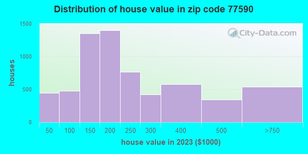 77590 Zip Code (Texas City, Texas) Profile - homes, apartments, schools ...