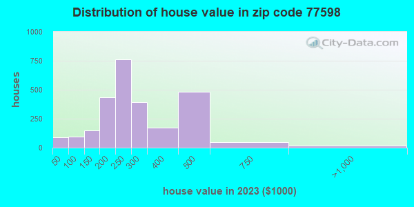 77598 Zip Code (Webster, Texas) Profile - homes, apartments, schools ...