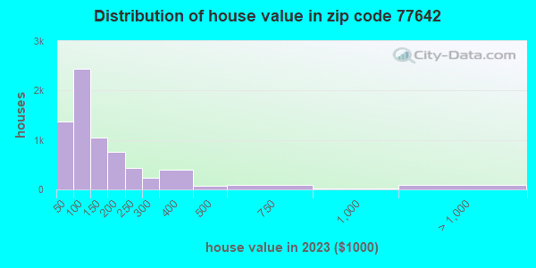 77642 Zip Code (Port Arthur, Texas) Profile - homes, apartments ...