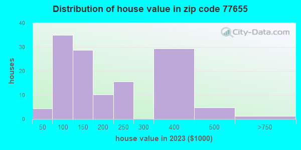 77655 Zip Code (Port Arthur, Texas) Profile - homes, apartments ...
