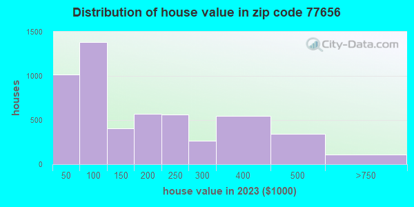 77656 Zip Code (Silsbee, Texas) Profile - homes, apartments, schools, population, income ...