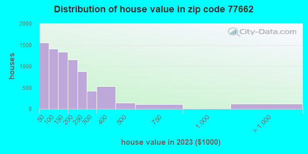77662 Zip Code (Vidor, Texas) Profile - homes, apartments, schools ...