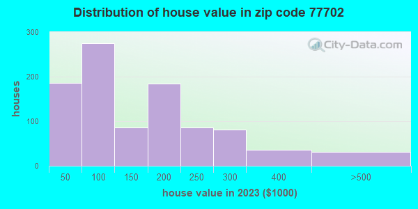 77702 Zip Code (Beaumont, Texas) Profile - homes, apartments, schools ...