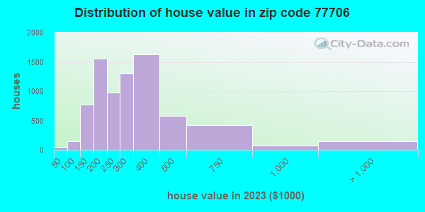 77706 Zip Code (Beaumont, Texas) Profile - homes, apartments, schools ...