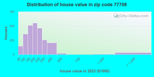 77708 Zip Code (Beaumont, Texas) Profile - homes, apartments, schools ...