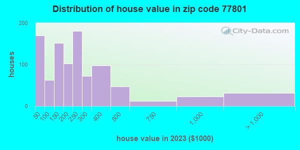 77801 Zip Code (Bryan, Texas) Profile - homes, apartments, schools ...