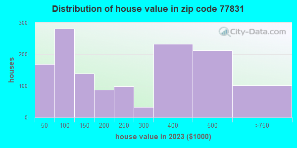 77831 Zip Code (Bedias, Texas) Profile - homes, apartments, schools, population, income ...