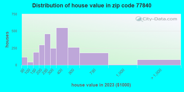 77840 Zip Code (College Station, Texas) Profile - homes, apartments ...