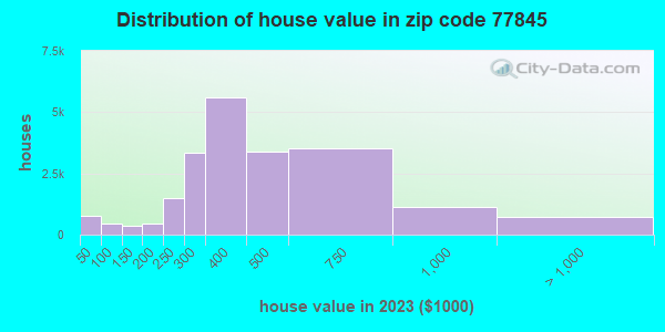 77845 Zip Code (College Station, Texas) Profile - homes, apartments ...