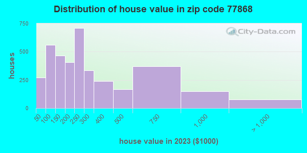 77868 Zip Code (Navasota, Texas) Profile - homes, apartments, schools, population, income ...