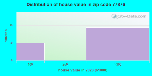 77876 Zip Code (Texas) Profile - homes, apartments, schools, population ...