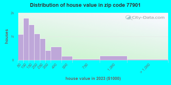 77901 Zip Code (Victoria, Texas) Profile - homes, apartments, schools ...