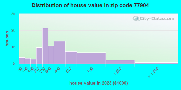 77904 Zip Code (Victoria, Texas) Profile - homes, apartments, schools ...