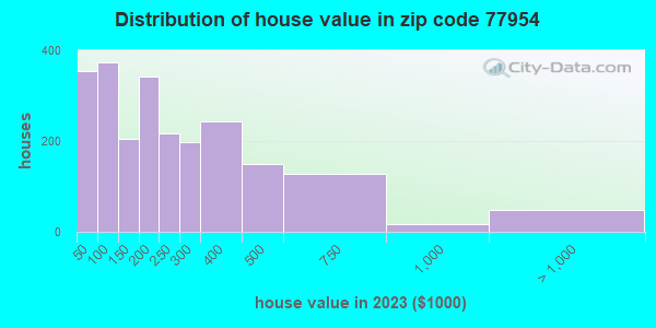 77954 Zip Code (Cuero, Texas) Profile - homes, apartments, schools, population, income, averages ...