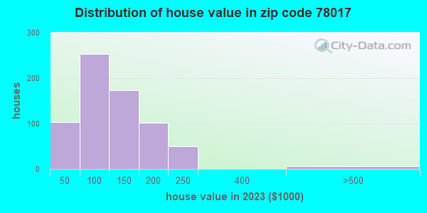 78017 Zip Code (Dilley, Texas) Profile - homes, apartments, schools, population, income ...