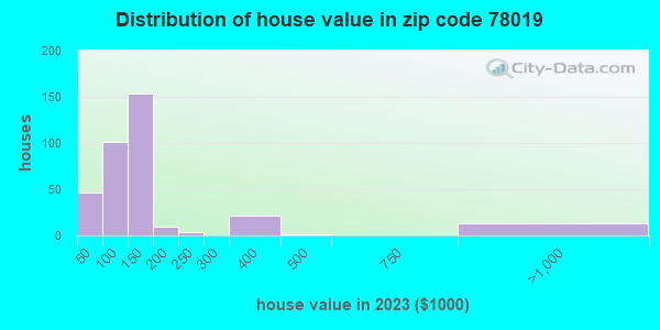 78019 Zip Code (Encinal, Texas) Profile - homes, apartments, schools ...