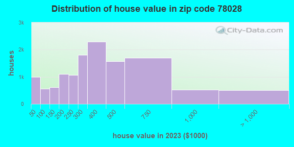 78028 Zip Code (Kerrville, Texas) Profile - homes, apartments, schools ...