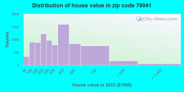 78041 Zip Code (Laredo, Texas) Profile - homes, apartments, schools ...