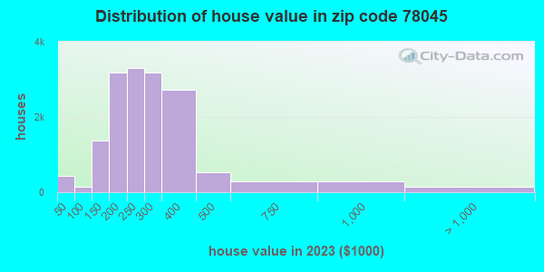 78045 Zip Code (Laredo, Texas) Profile - homes, apartments, schools ...