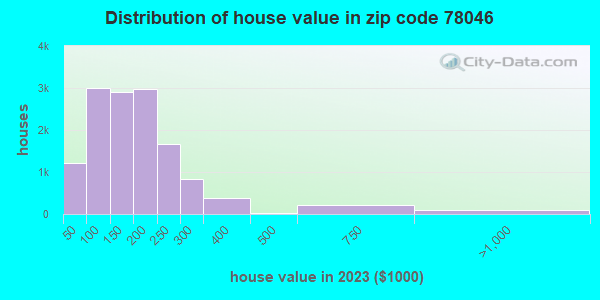 78046 Zip Code (Laredo, Texas) Profile - homes, apartments, schools ...