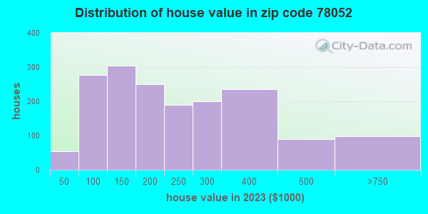 78052 Zip Code (Lytle, Texas) Profile - homes, apartments, schools ...