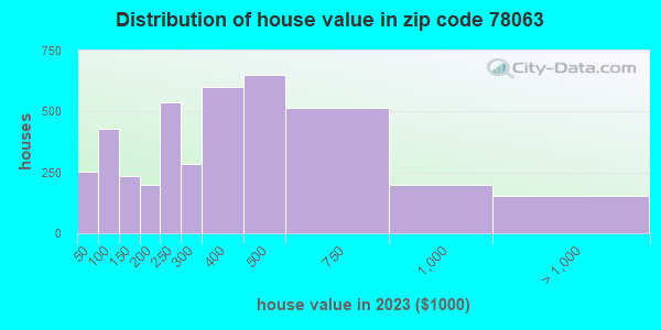 78063 Zip Code (Lakehills, Texas) Profile - homes, apartments, schools ...