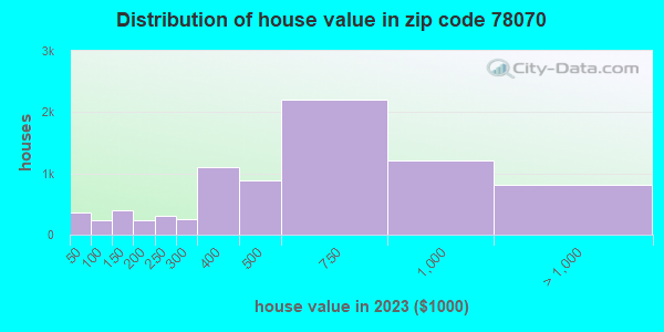 78070 Zip Code (Canyon Lake, Texas) Profile - homes, apartments ...