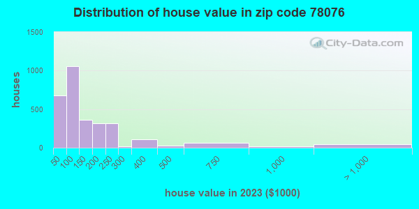 78076 Zip Code (Zapata, Texas) Profile - homes, apartments, schools ...