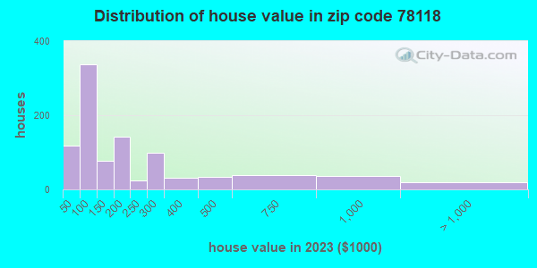 78118 Zip Code (Karnes City, Texas) Profile - homes, apartments ...