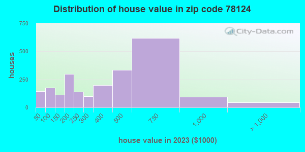 78124 Zip Code (Zuehl, Texas) Profile - homes, apartments, schools ...