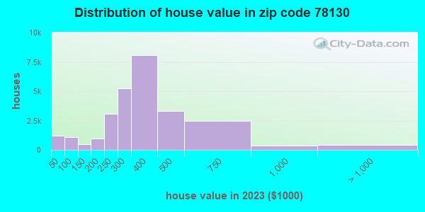 78130 Zip Code (New Braunfels, Texas) Profile - homes, apartments ...
