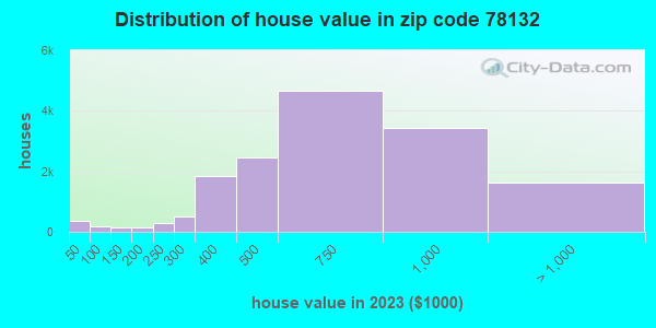 78132 Zip Code (Canyon Lake, Texas) Profile - homes, apartments, schools, population, income ...