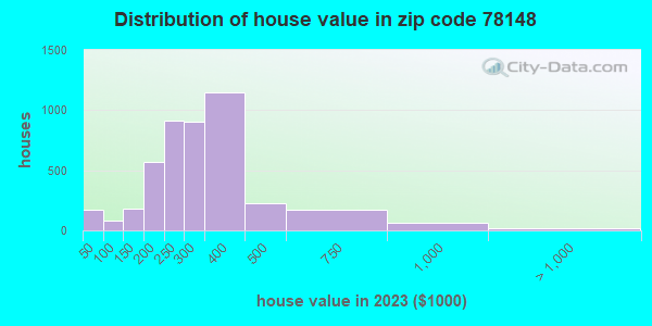 78148 Zip Code (Universal City, Texas) Profile - homes, apartments ...