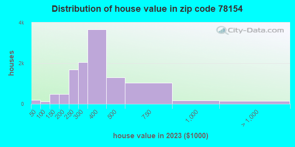 78154 Zip Code (Schertz, Texas) Profile - homes, apartments, schools ...