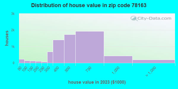78163 Zip Code (Bulverde, Texas) Profile - homes, apartments, schools ...