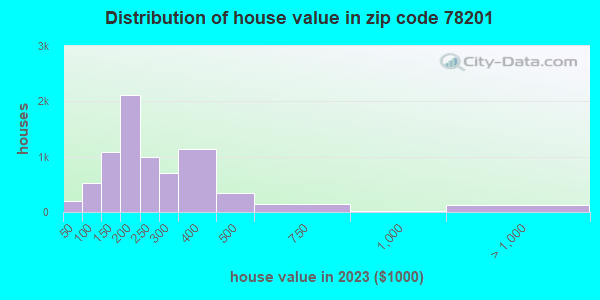 78201 Zip Code (San Antonio, Texas) Profile - homes, apartments ...