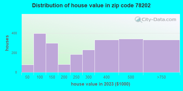 78202 Zip Code (San Antonio, Texas) Profile - homes, apartments ...