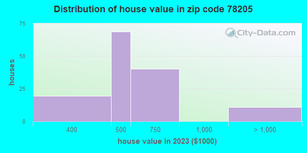 78205 Zip Code (San Antonio, Texas) Profile - homes, apartments ...