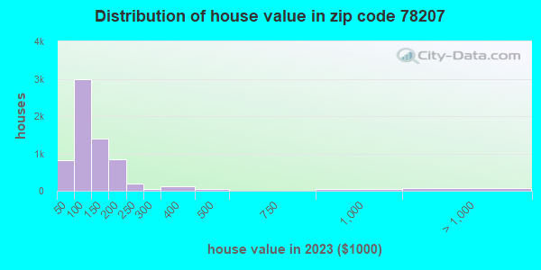 78207 Zip Code (San Antonio, Texas) Profile - homes, apartments ...