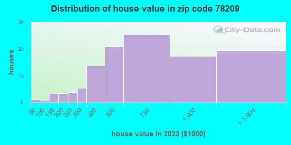 78209 Zip Code (San Antonio, Texas) Profile - homes, apartments ...