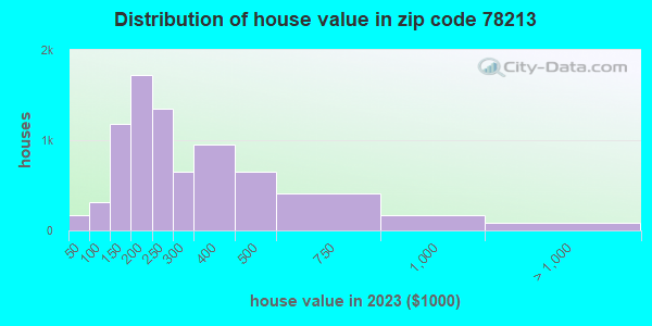 78213 Zip Code (San Antonio, Texas) Profile - homes, apartments ...