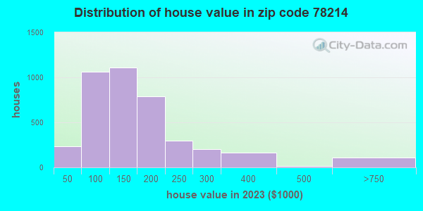 78214 Zip Code (San Antonio, Texas) Profile - homes, apartments ...
